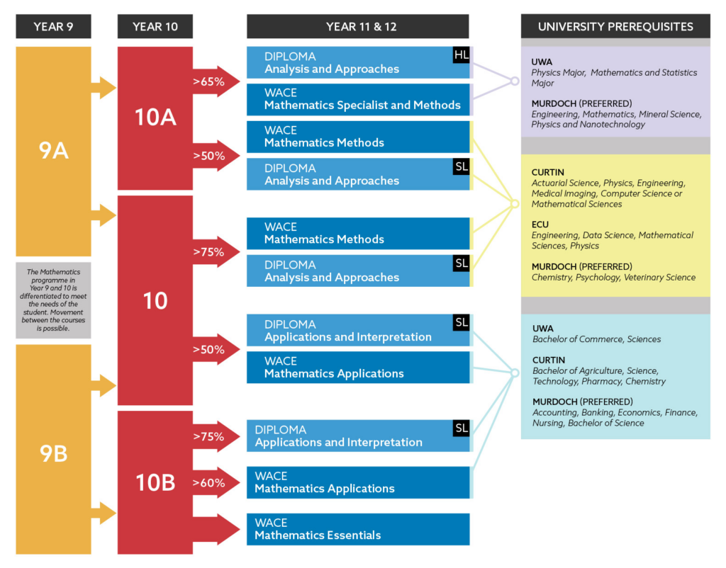 Mathematics – Courses