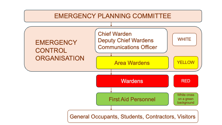 Emergency Control Organisation (ECO) – Emergency Procedures